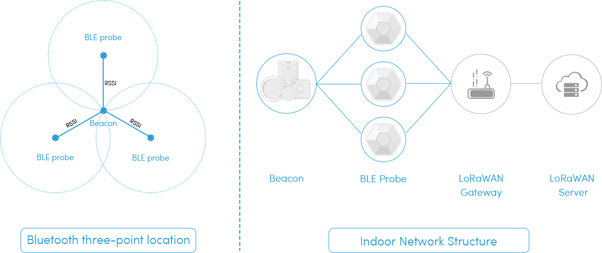 LoRaWAN Tracking System - ANANTICS
