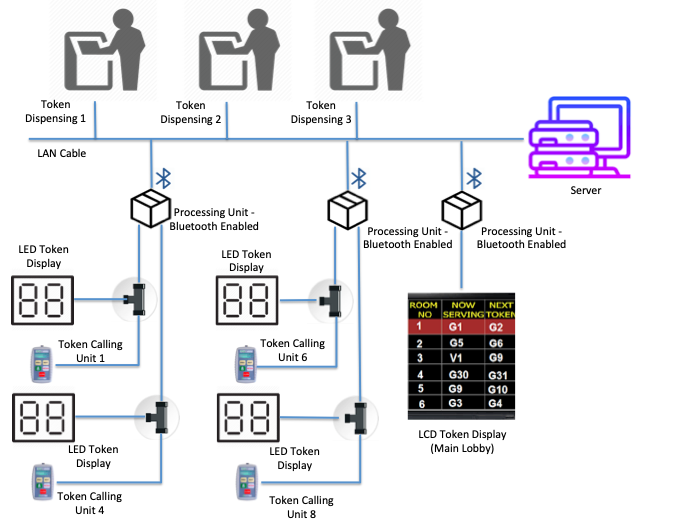 Queue Management System QMS ANANTICS